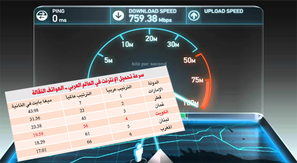 الكويت الرابعة خليجياً في سرعات الإنترنت